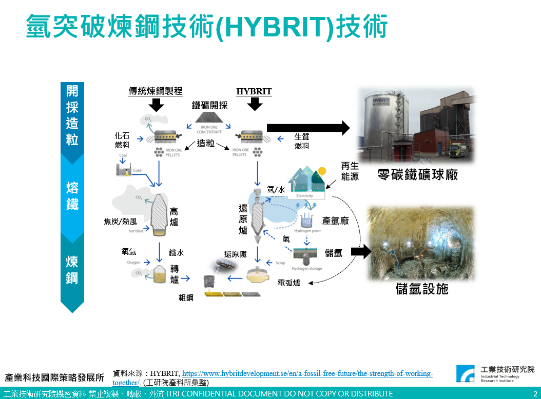 氫突破煉鋼技術(HYBRIT)技術